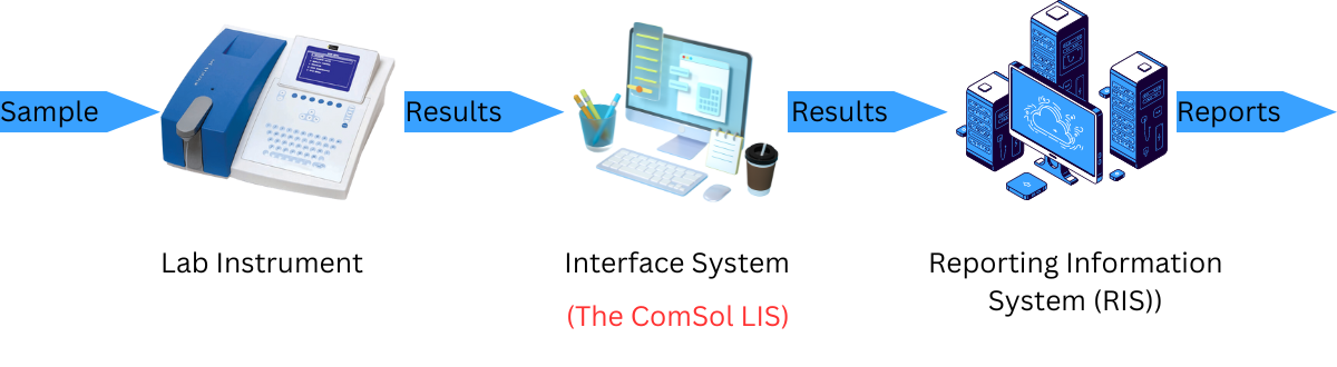 Laboratory Machine Interfacing - The ComSol